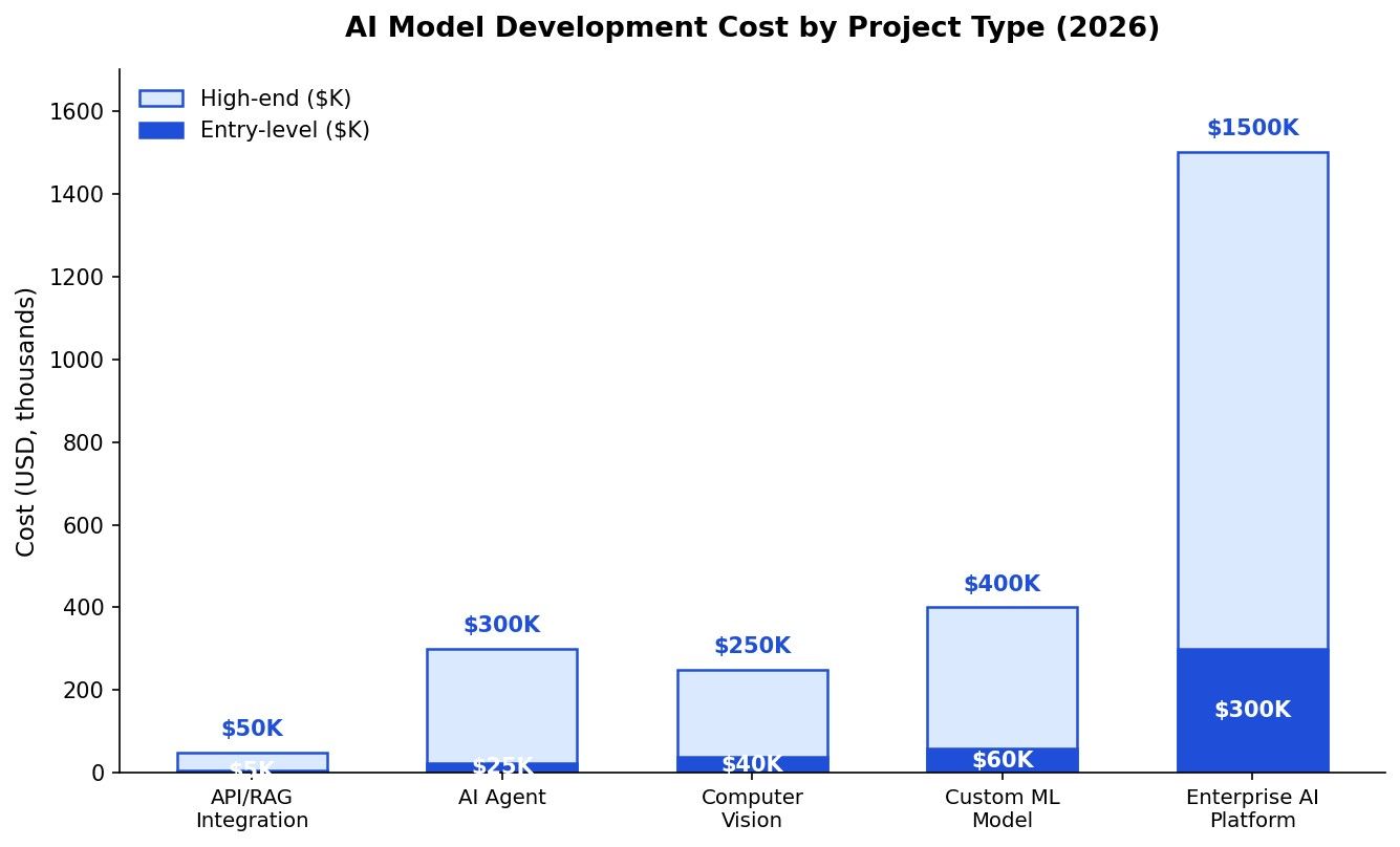 AI Model Development Cost in 2026: Full Pricing Guide